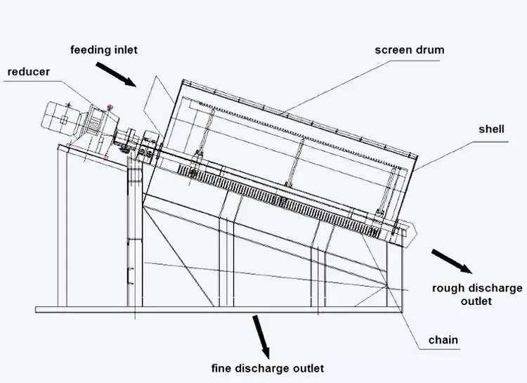 Trommel Screen For Sale - Zhengzhou Sinolion